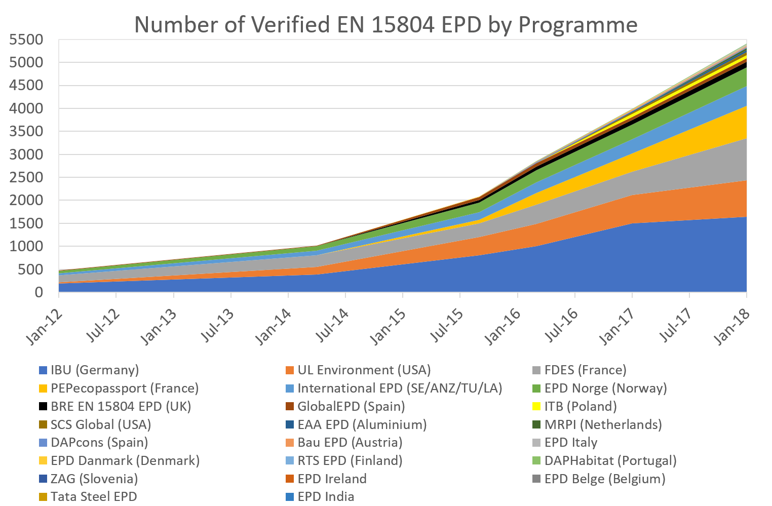 Update to 2018 EPD numbers | ConstructionLCA