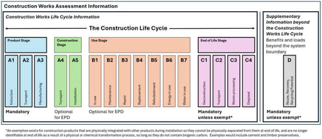 What is the story with Module D? | ConstructionLCA